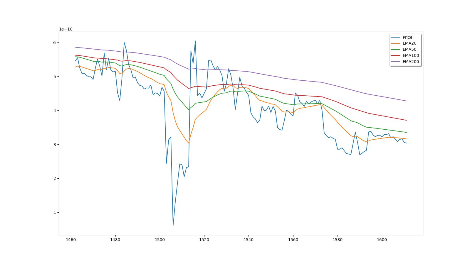 MContent Exponential Moving Averages