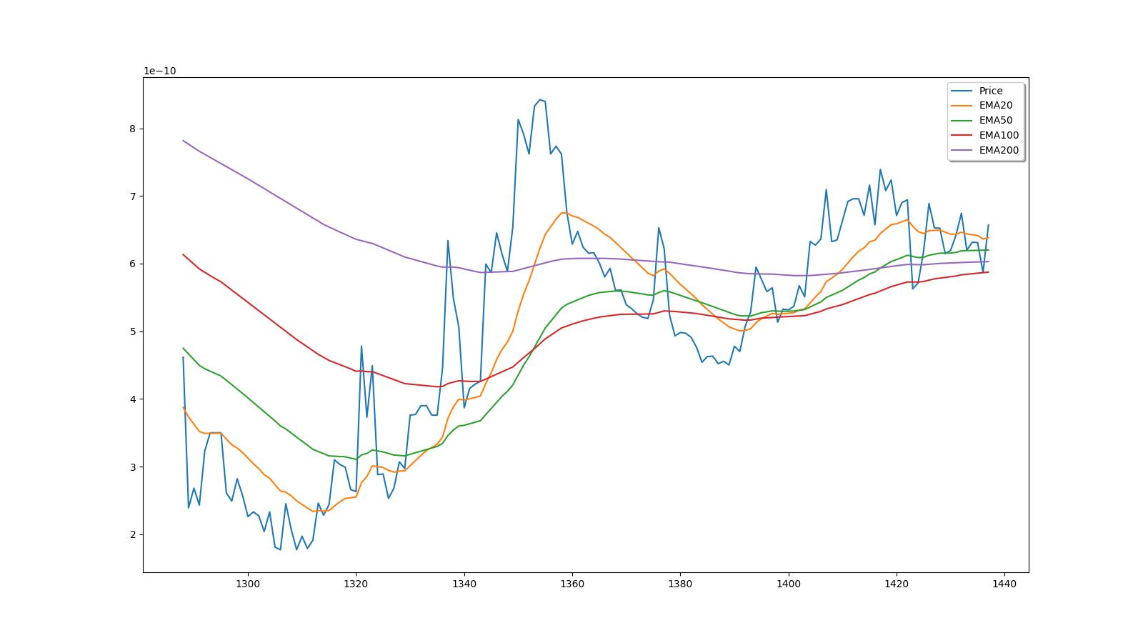 MContent Exponential Moving Averages