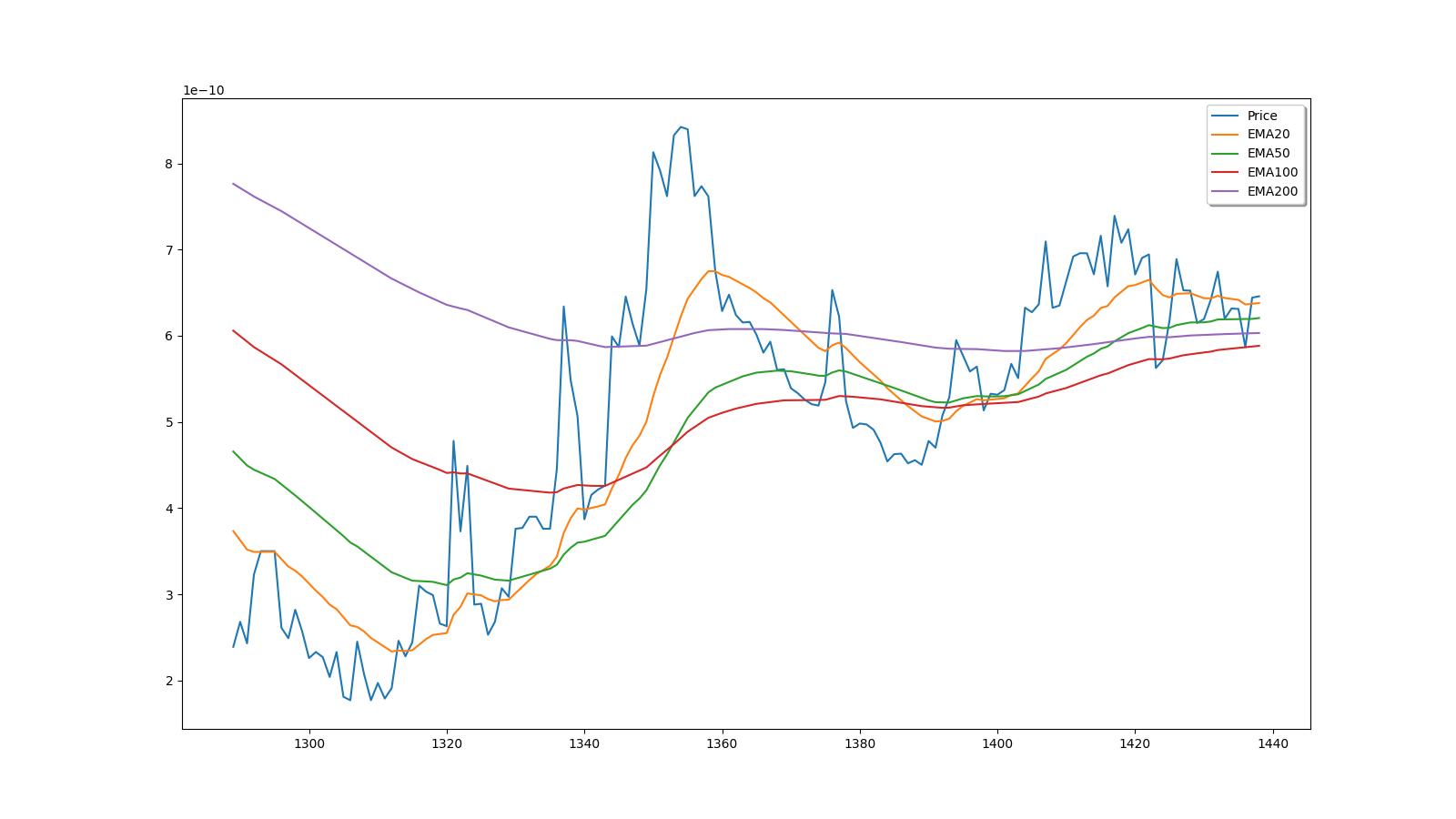 MContent Exponential Moving Averages