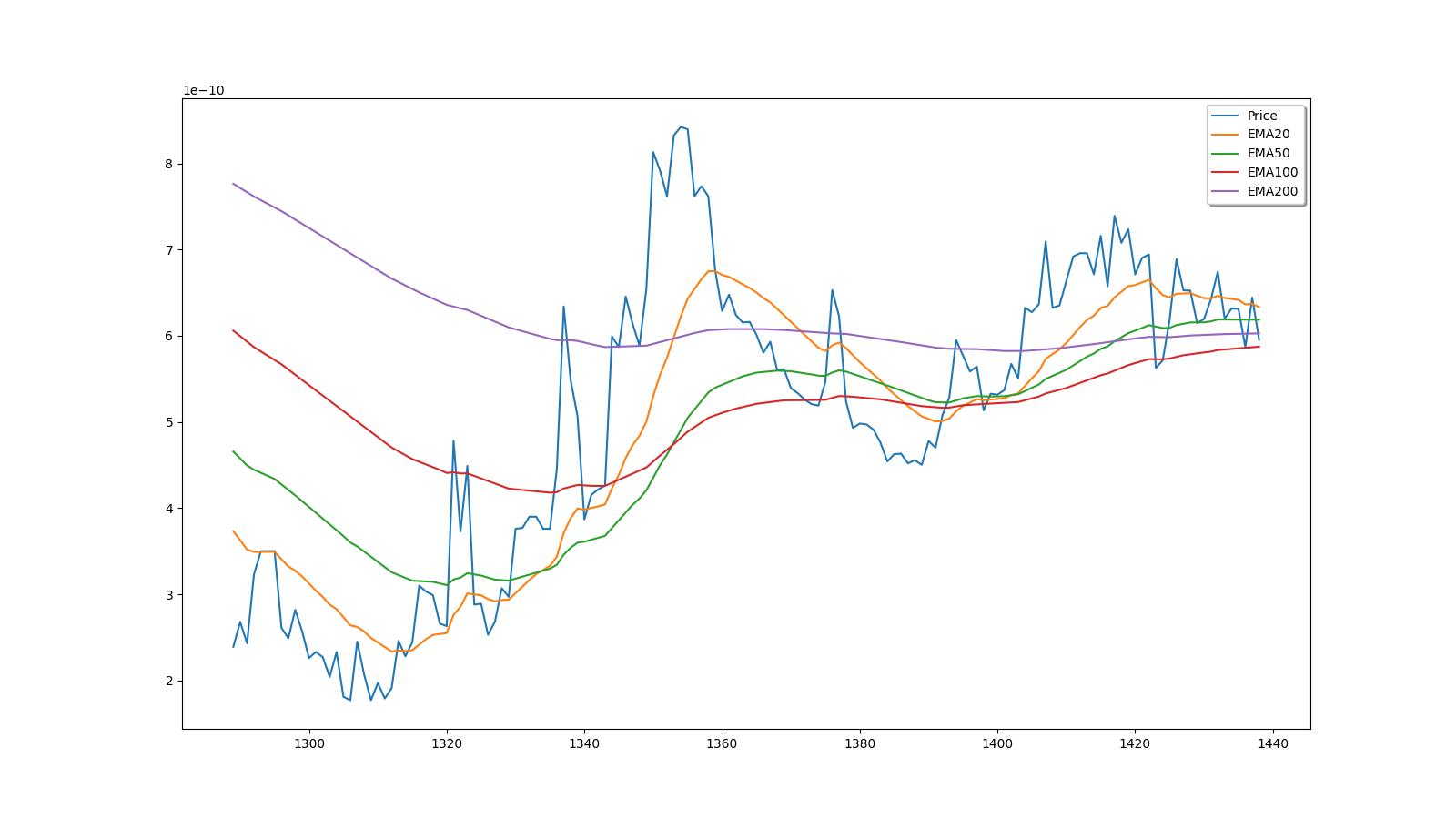MContent Exponential Moving Averages