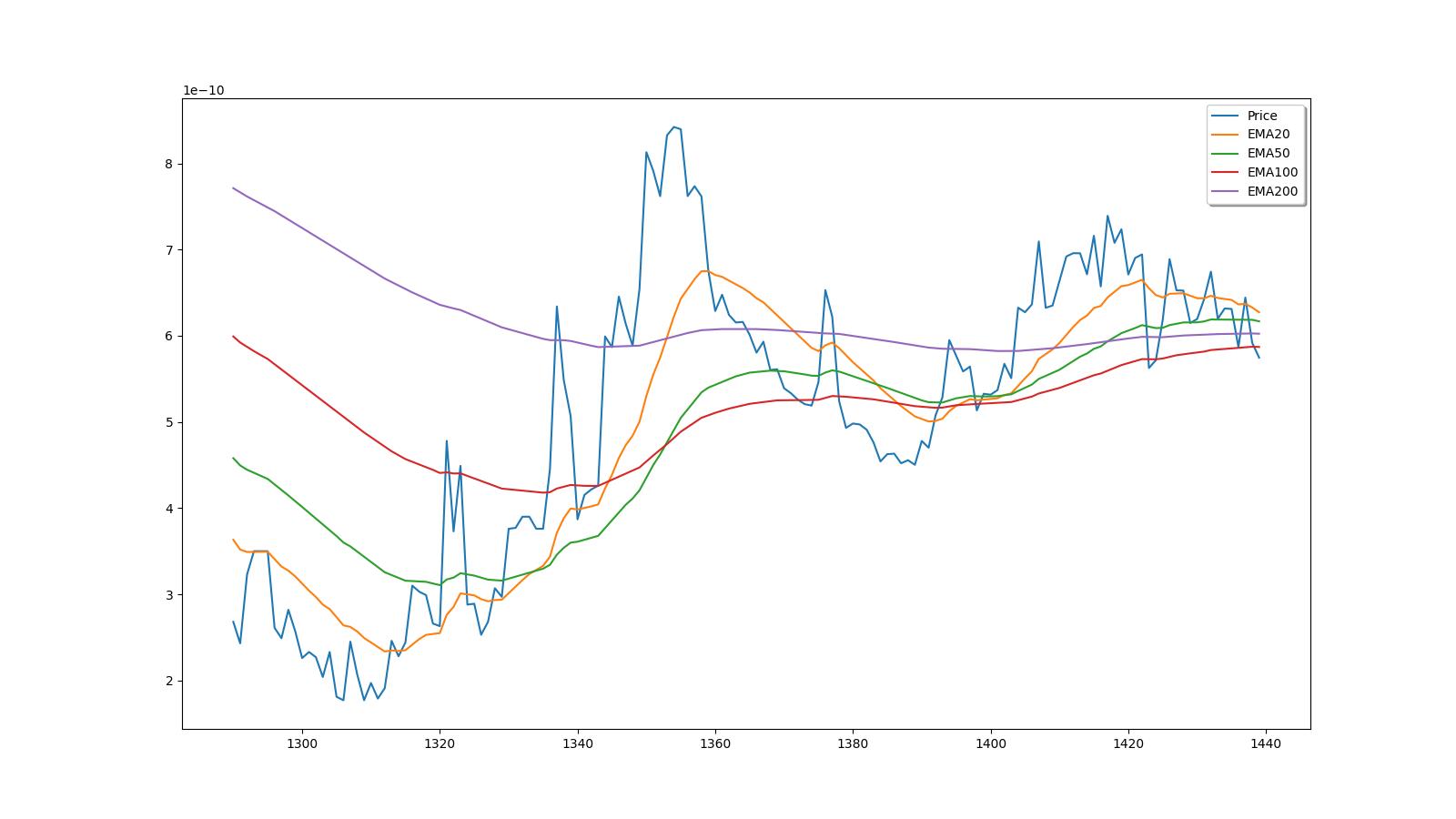MContent Exponential Moving Averages