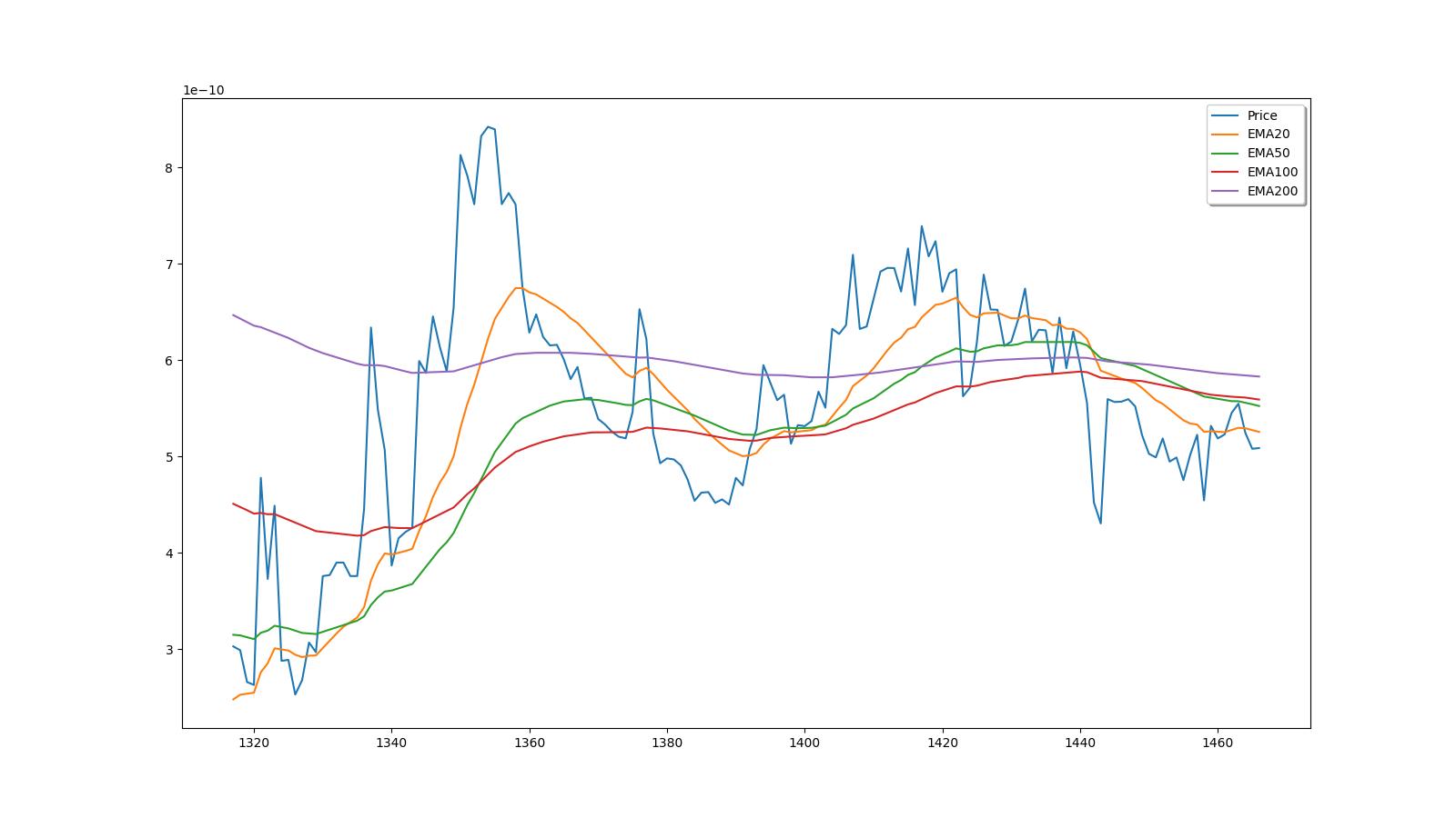 MContent Exponential Moving Averages