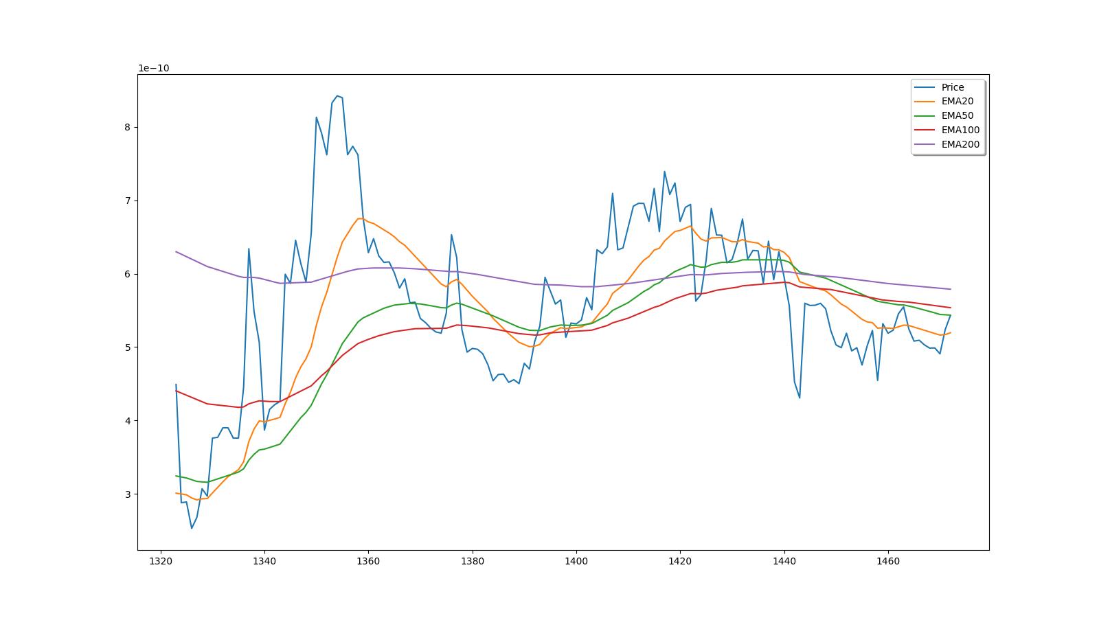 MContent Exponential Moving Averages