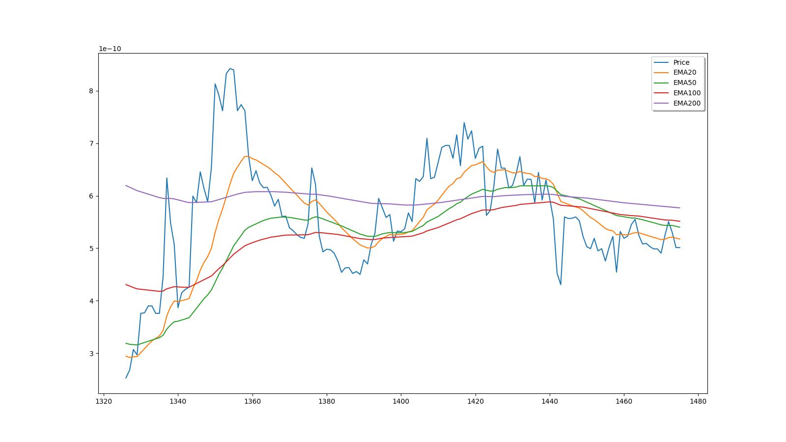 MContent Exponential Moving Averages