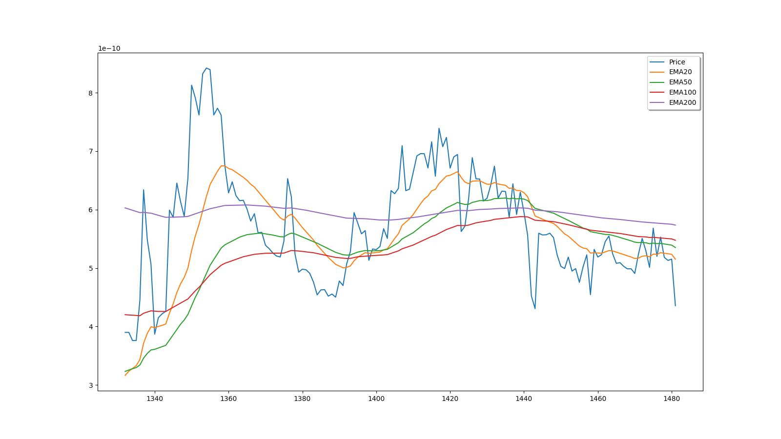 MContent Exponential Moving Averages