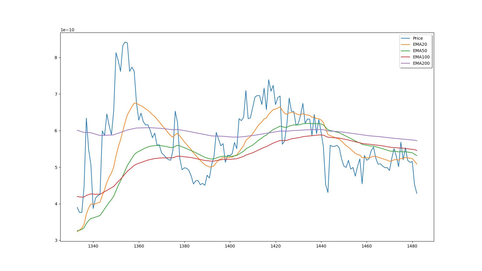 MContent Exponential Moving Averages
