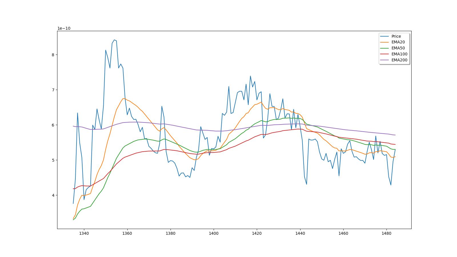 MContent Exponential Moving Averages