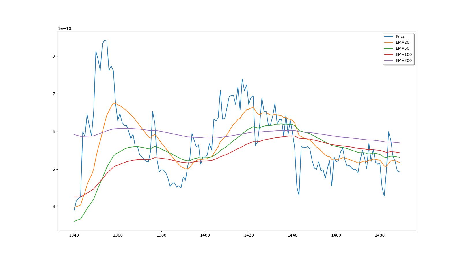 MContent Exponential Moving Averages