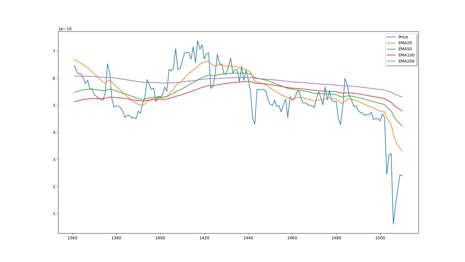 MContent Exponential Moving Averages