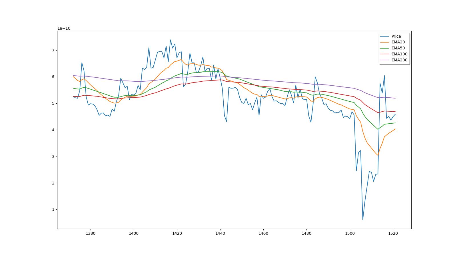 MContent Exponential Moving Averages