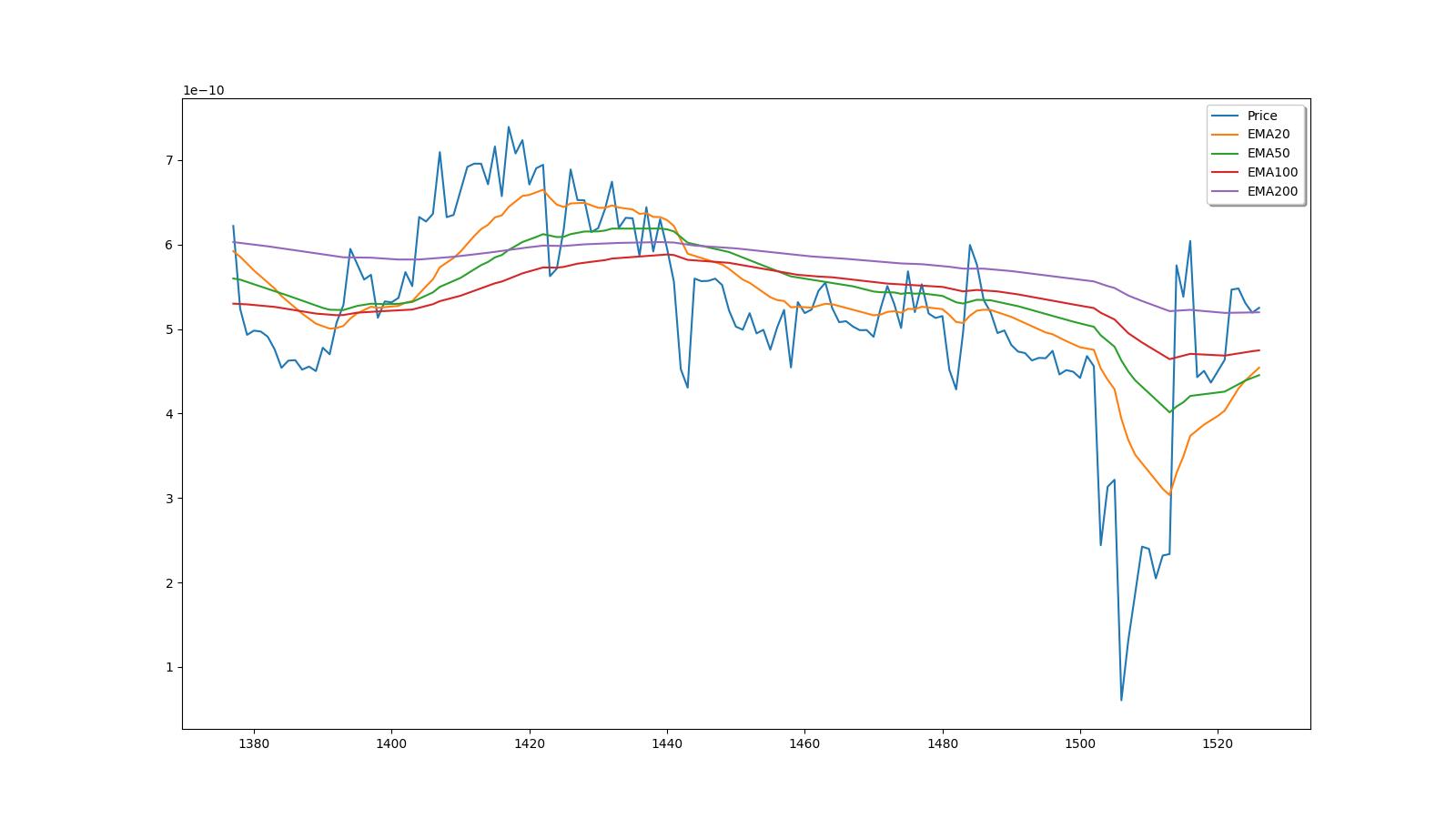 MContent Exponential Moving Averages