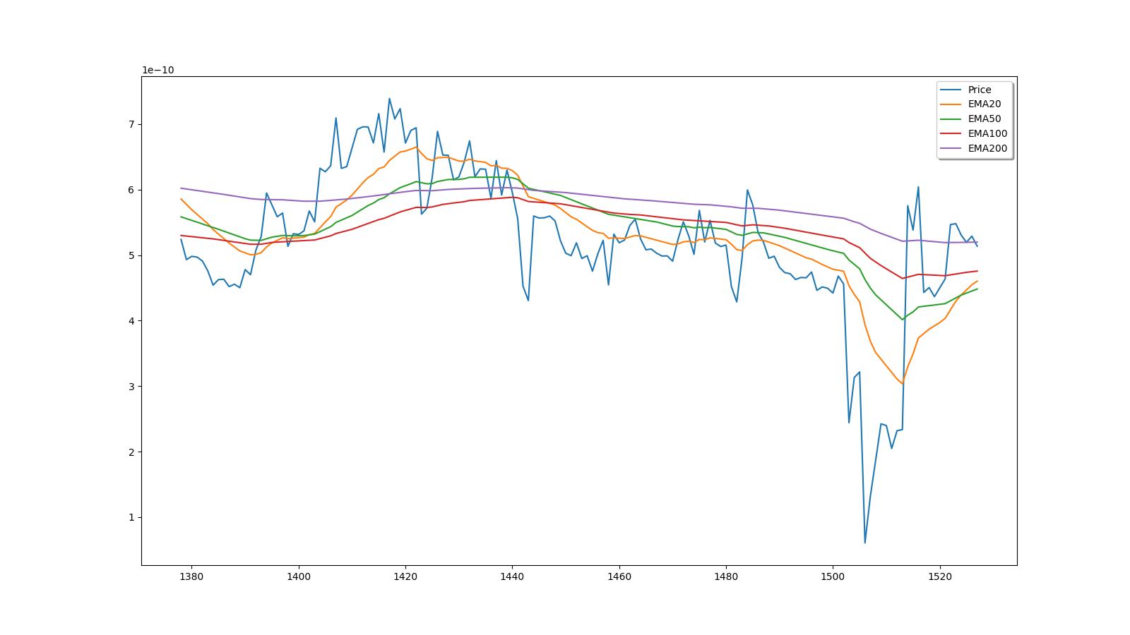 MContent Exponential Moving Averages