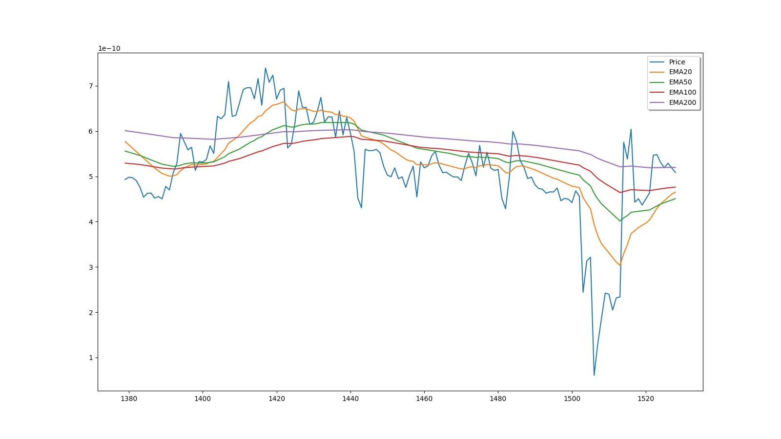 MContent Exponential Moving Averages