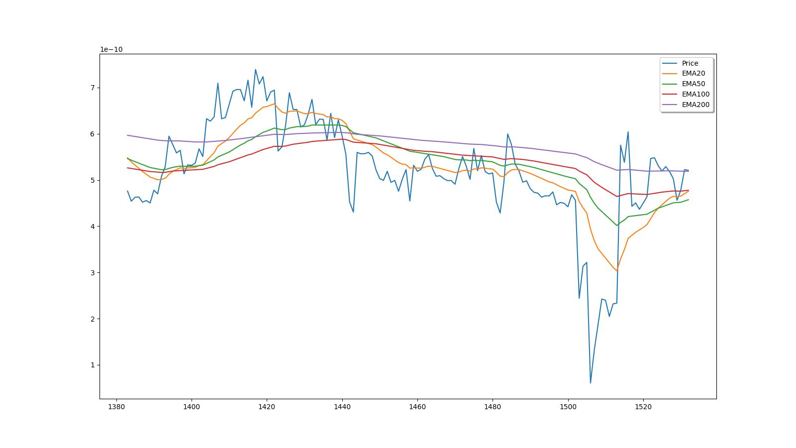 MContent Exponential Moving Averages