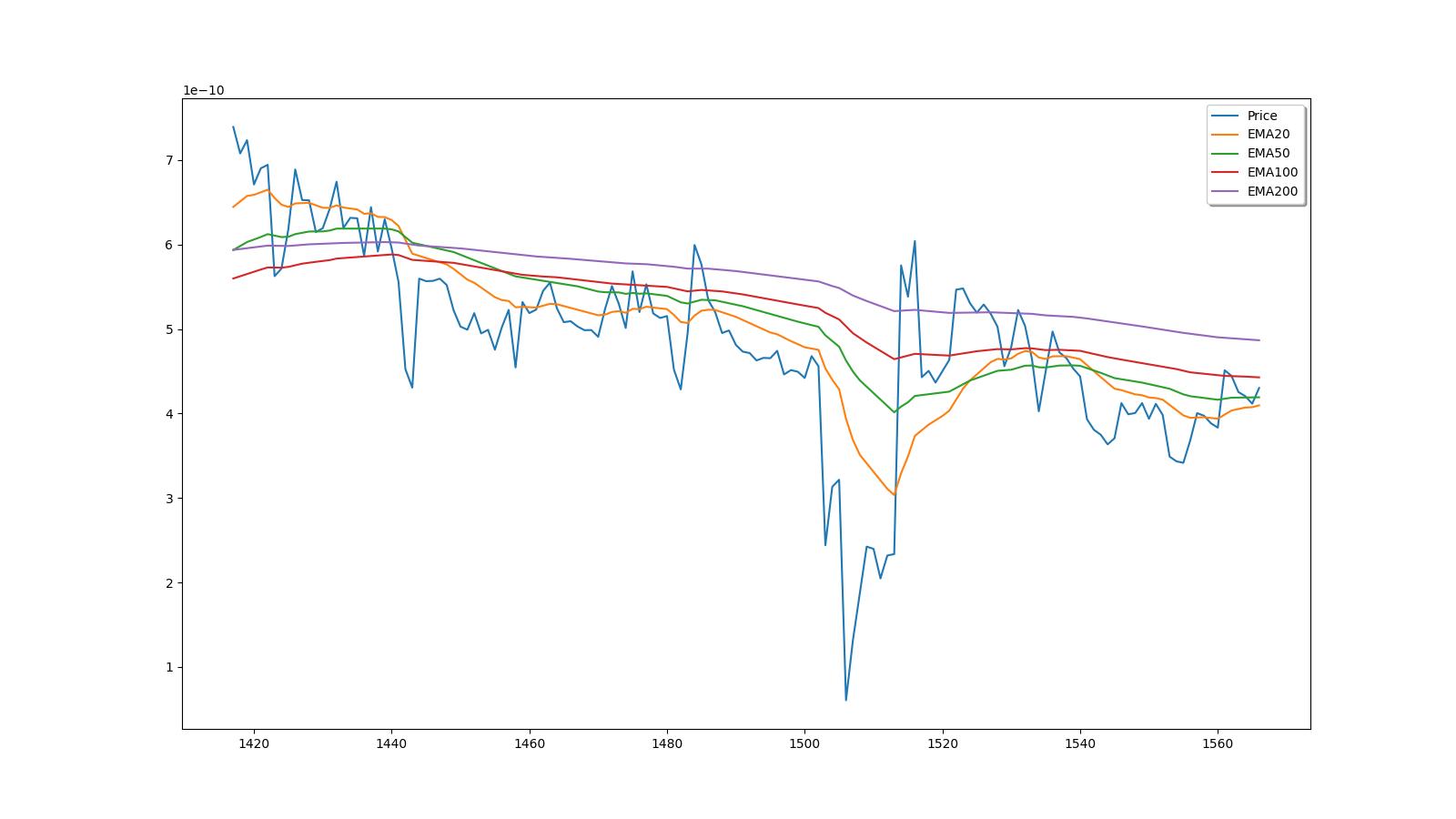 MContent Exponential Moving Averages