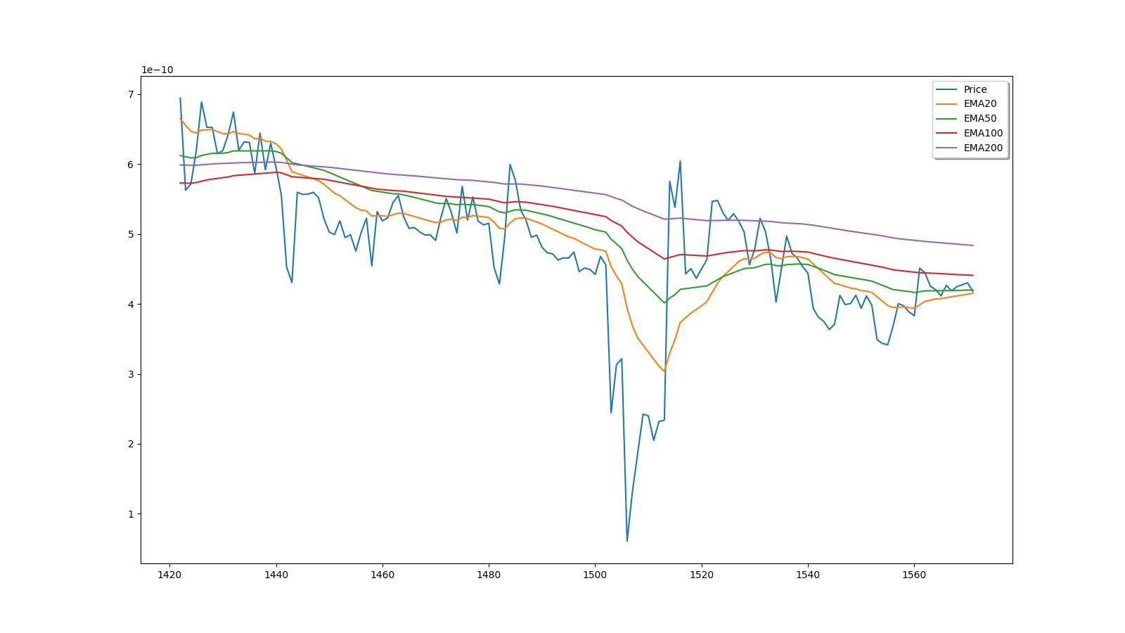 MContent Exponential Moving Averages