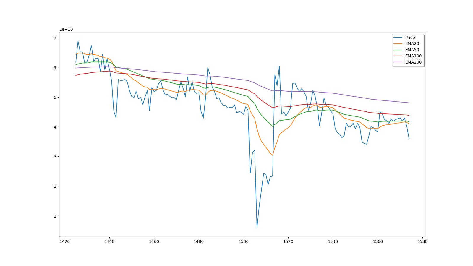 MContent Exponential Moving Averages