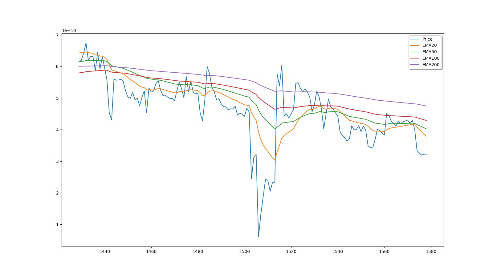 MContent Exponential Moving Averages