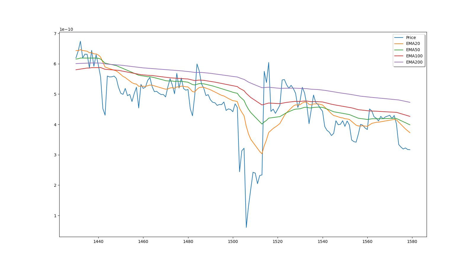 MContent Exponential Moving Averages