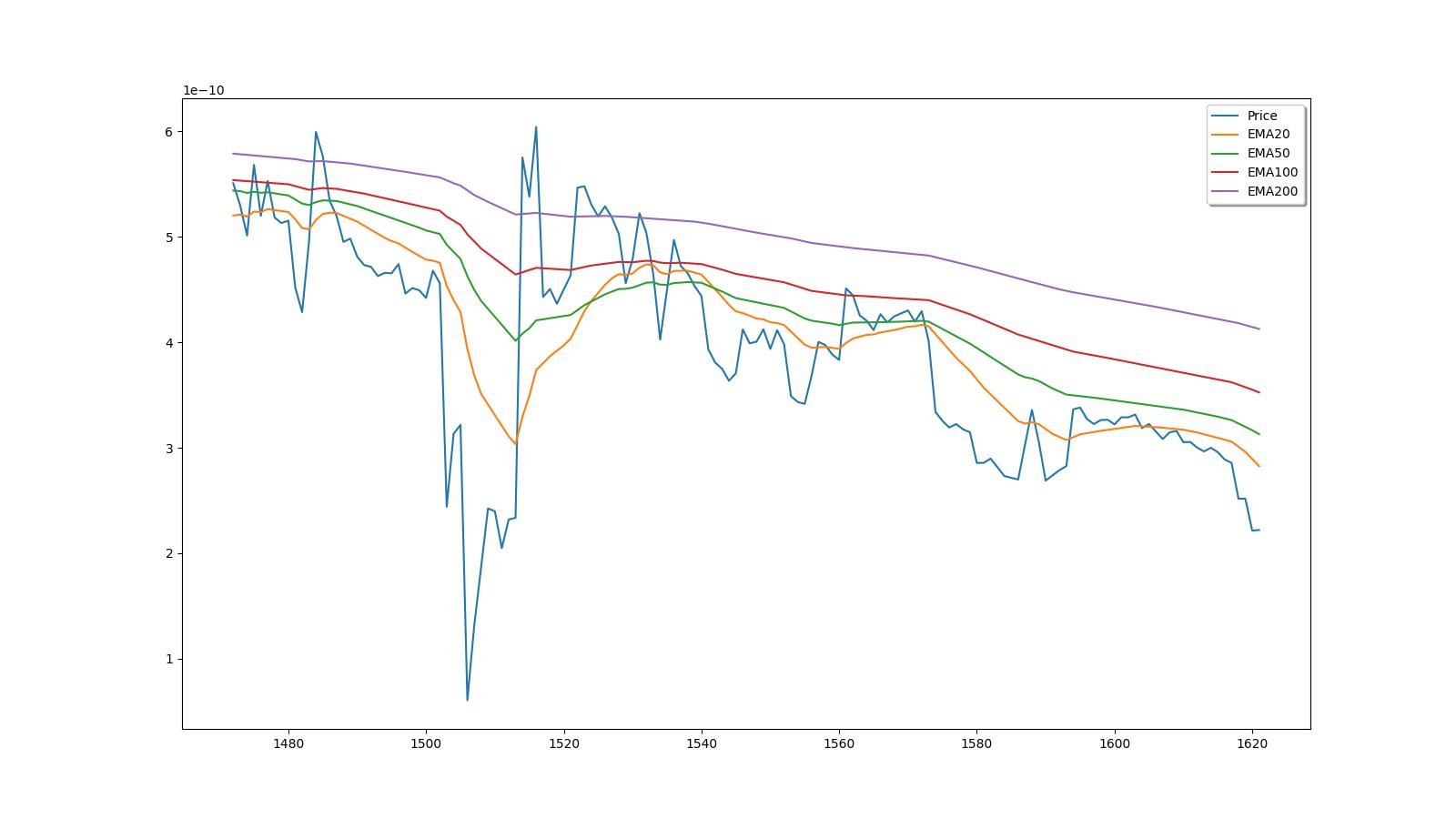 MContent Exponential Moving Averages