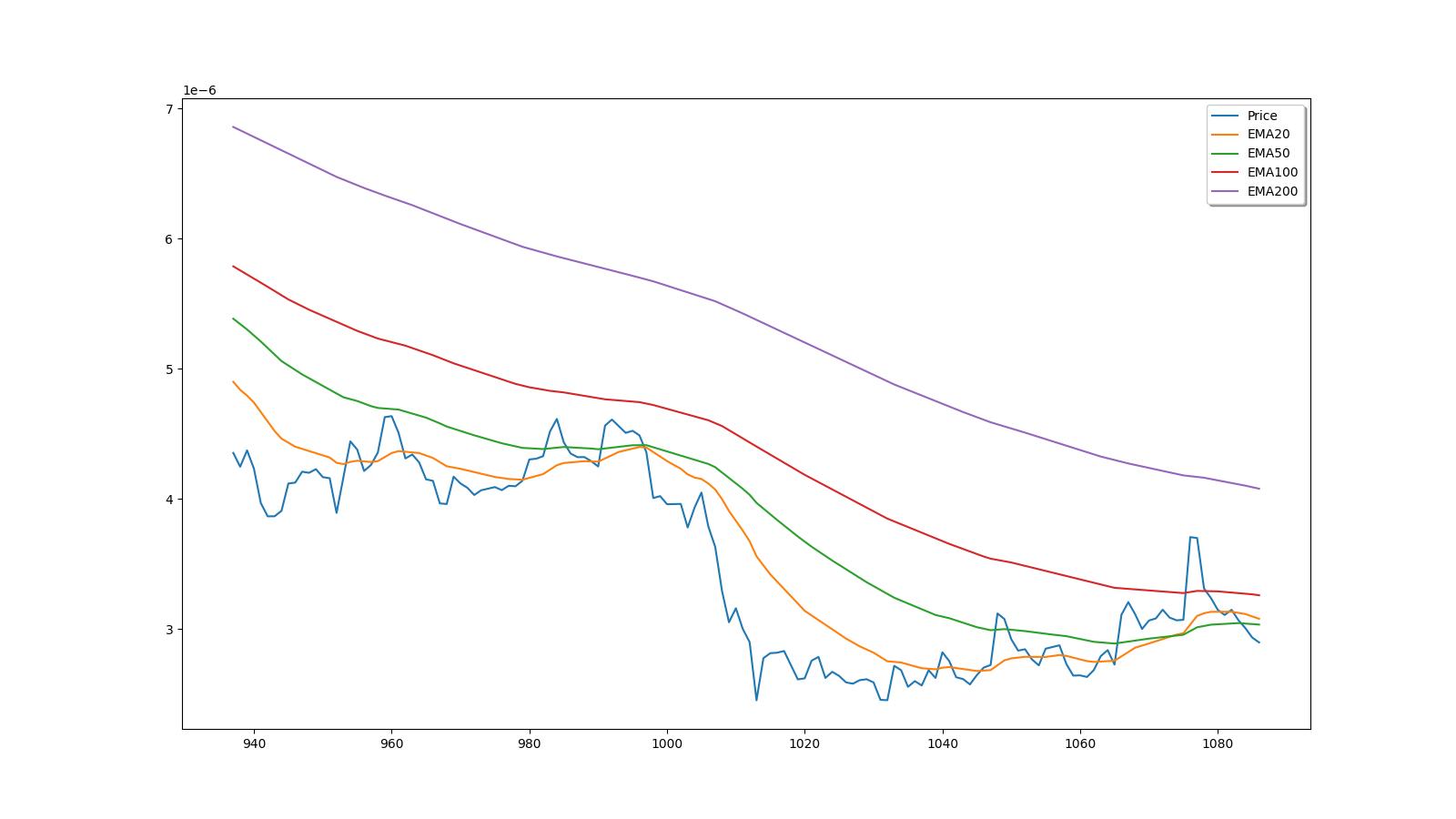 McPepe's Exponential Moving Averages