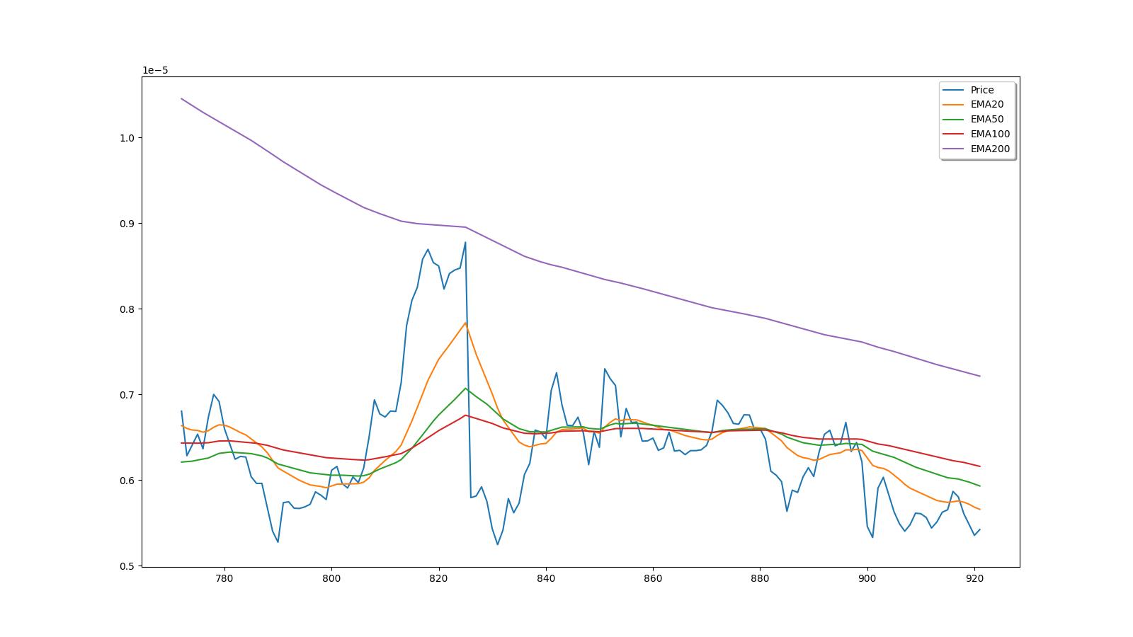 McPepe's Exponential Moving Averages