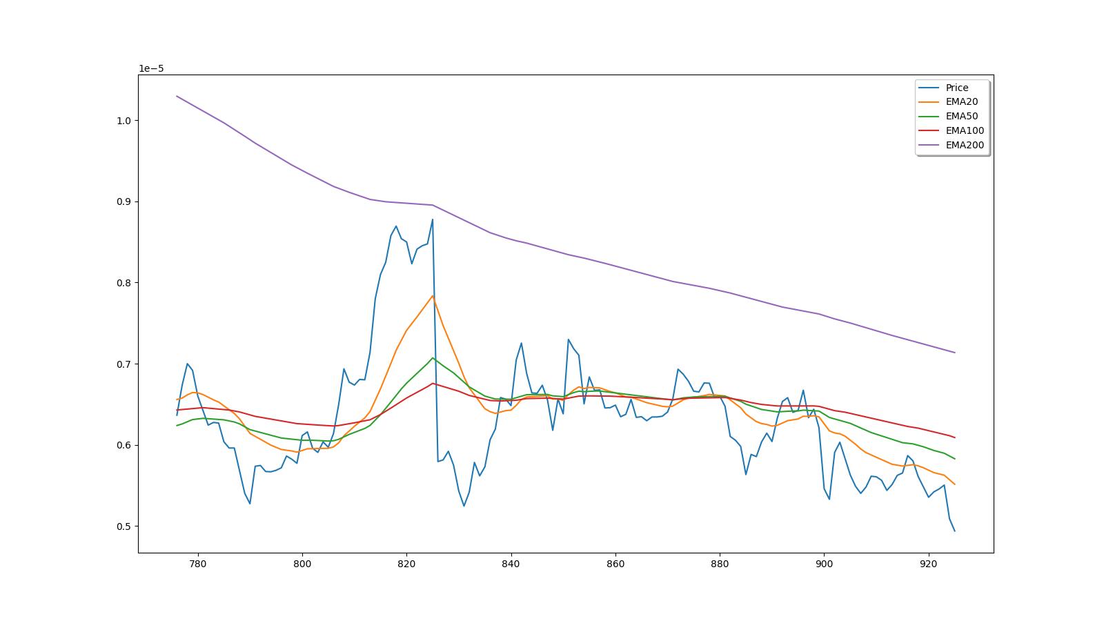 McPepe's Exponential Moving Averages
