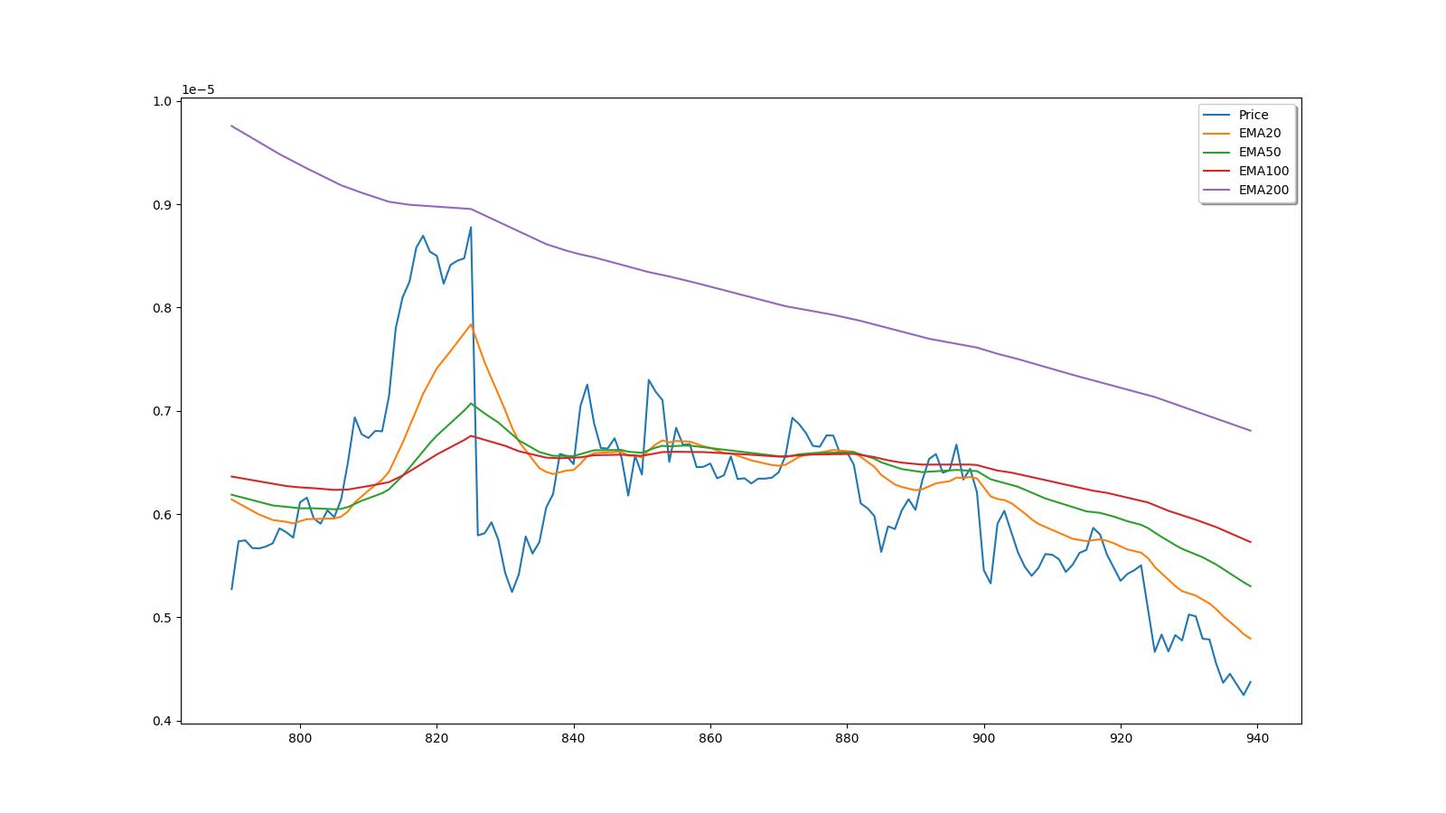 McPepe's Exponential Moving Averages