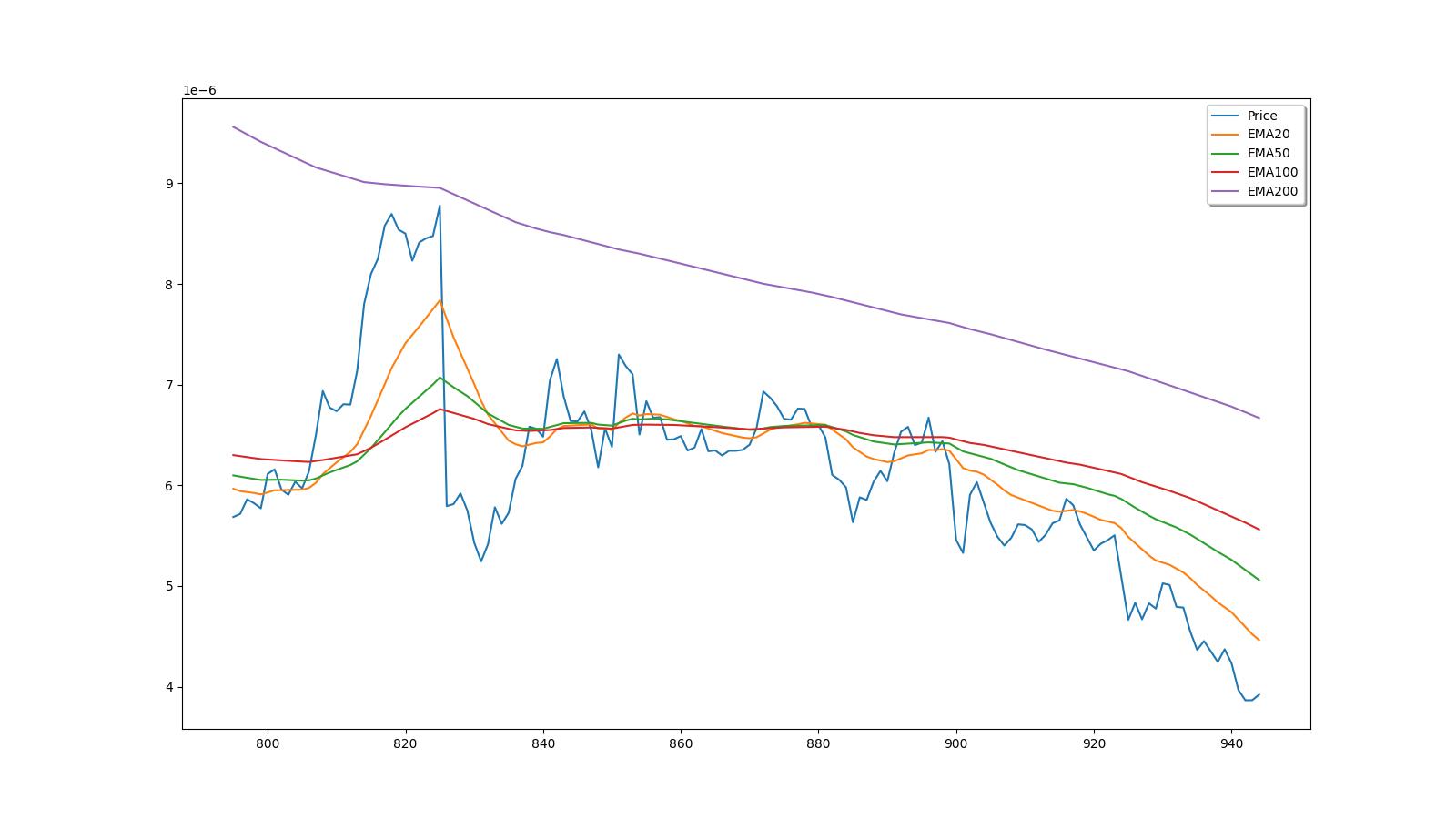 McPepe's Exponential Moving Averages