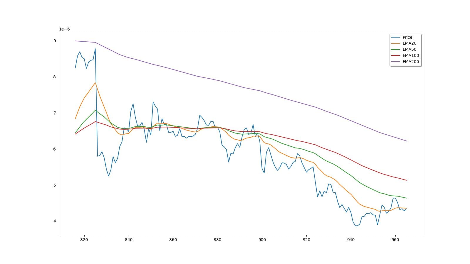 McPepe's Exponential Moving Averages