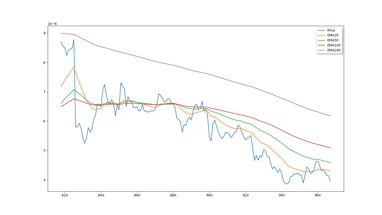 McPepe's Exponential Moving Averages