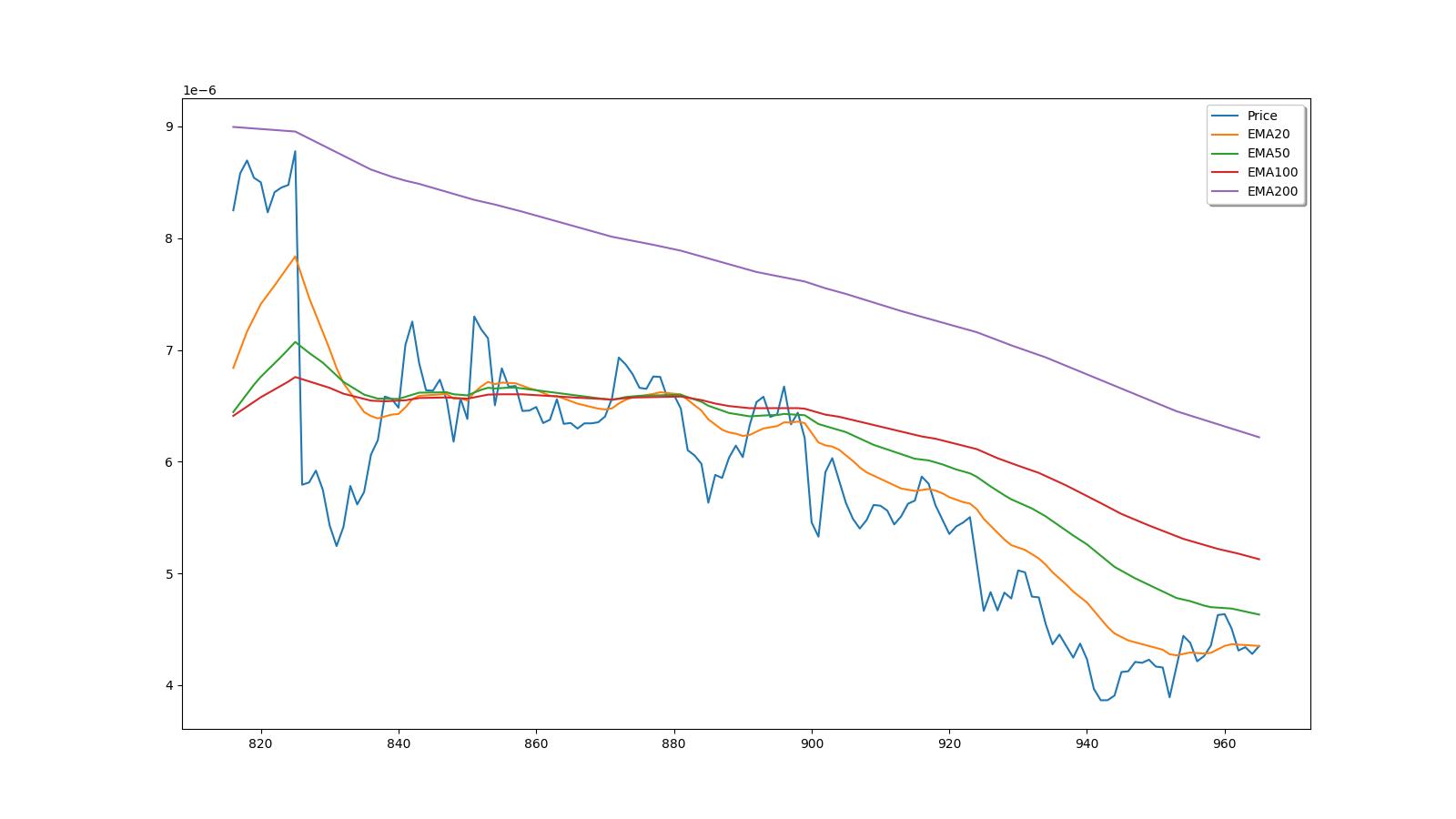 McPepe's Exponential Moving Averages