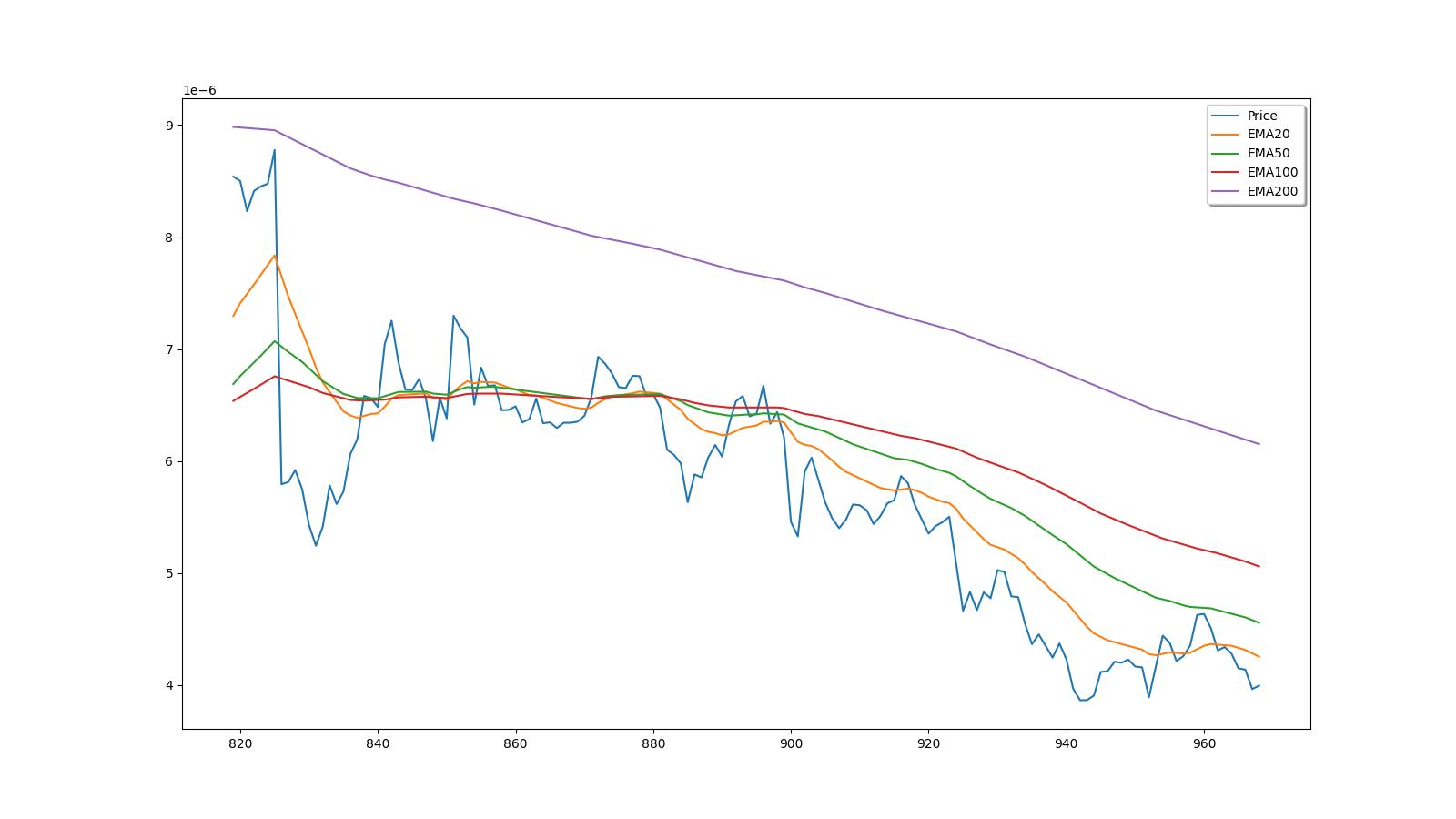 McPepe's Exponential Moving Averages