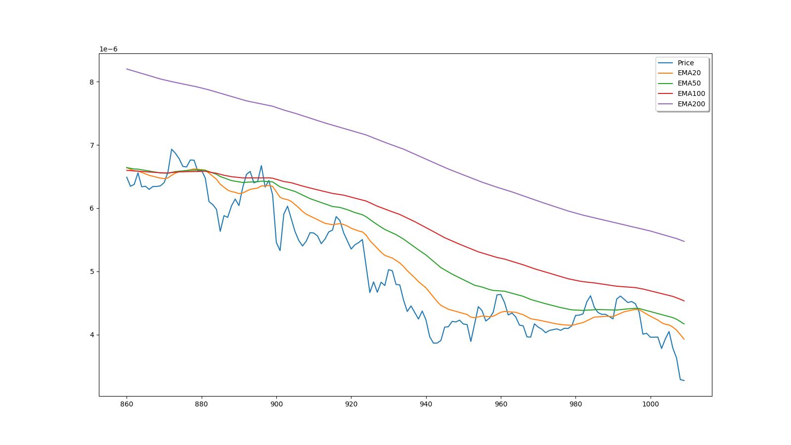 McPepe's Exponential Moving Averages