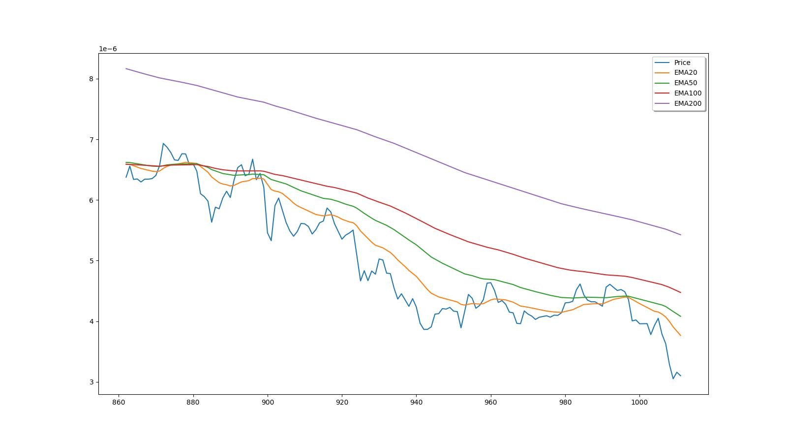 McPepe's Exponential Moving Averages