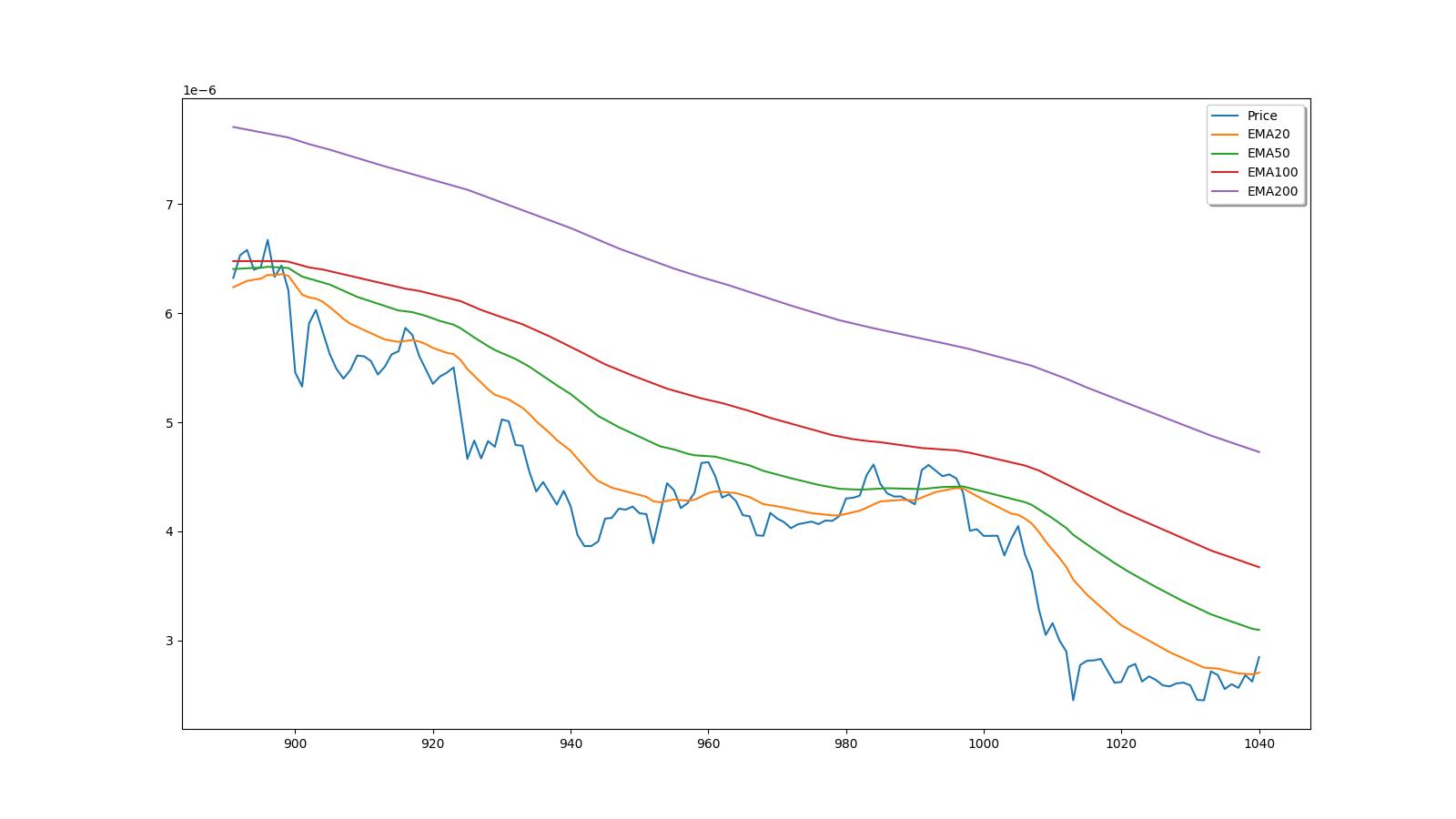 McPepe's Exponential Moving Averages