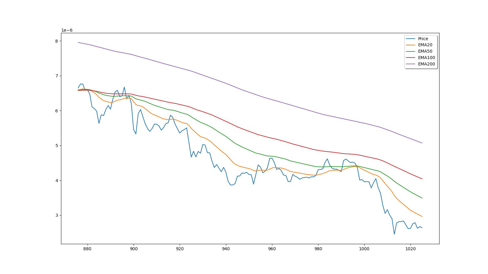 McPepe's Exponential Moving Averages