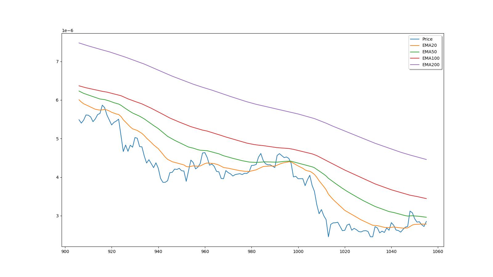 McPepe's Exponential Moving Averages
