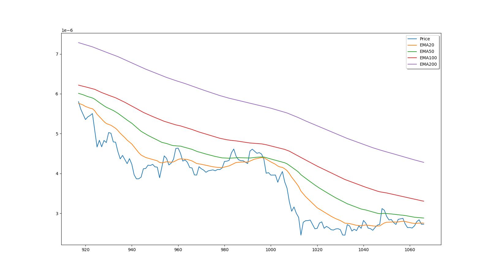 McPepe's Exponential Moving Averages
