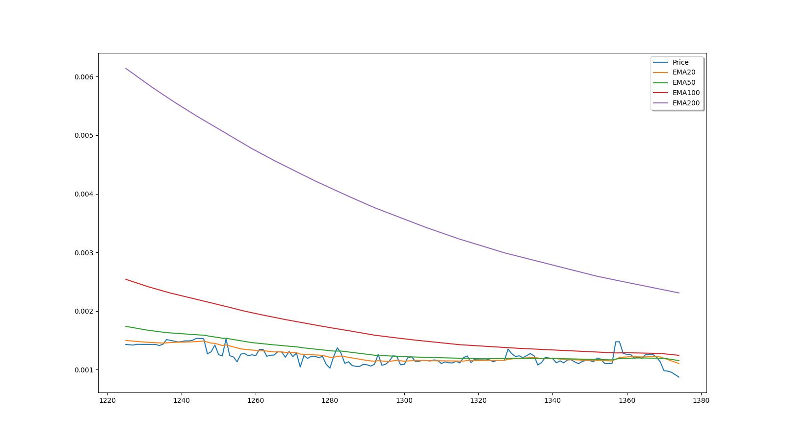 Mdex Exponential Moving Averages