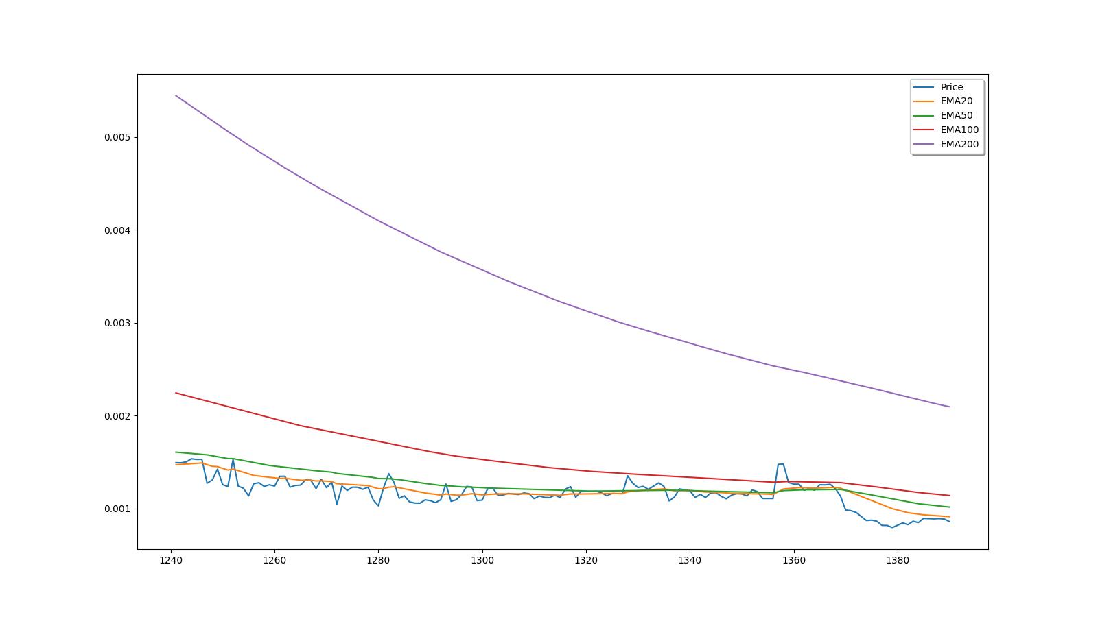 Mdex Exponential Moving Averages