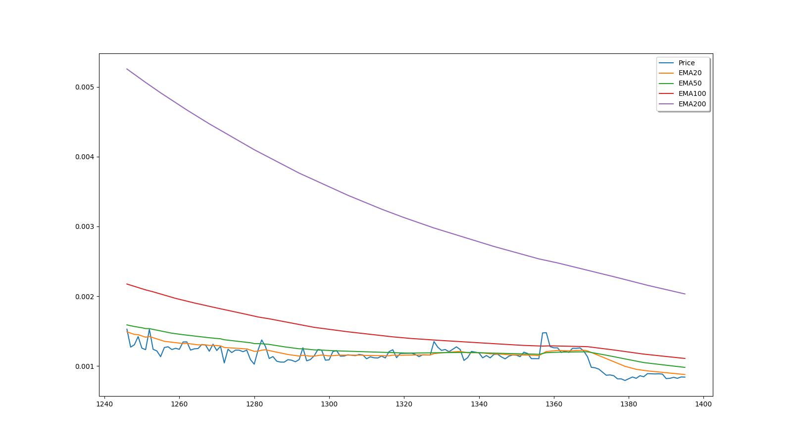 Mdex Exponential Moving Averages