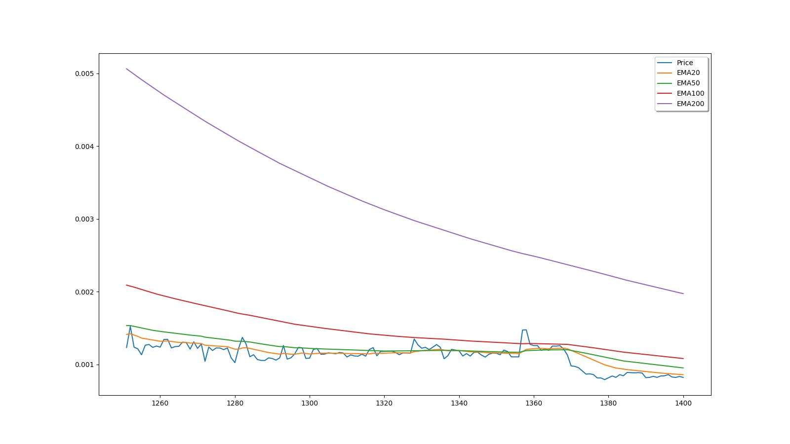 Mdex Exponential Moving Averages