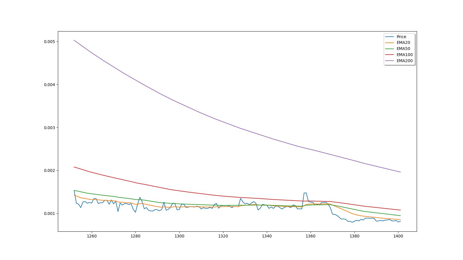 Mdex Exponential Moving Averages