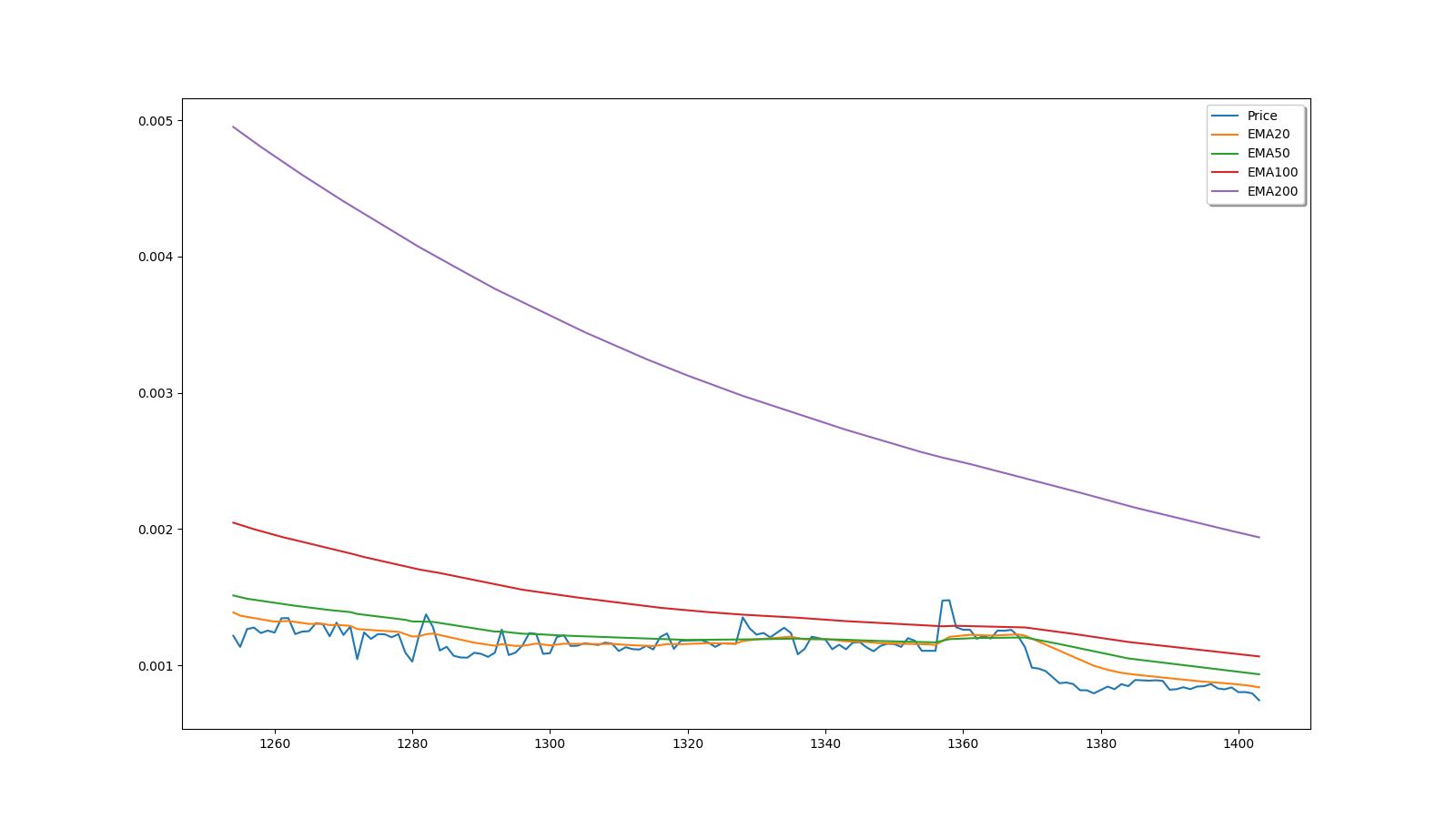 Mdex Exponential Moving Averages