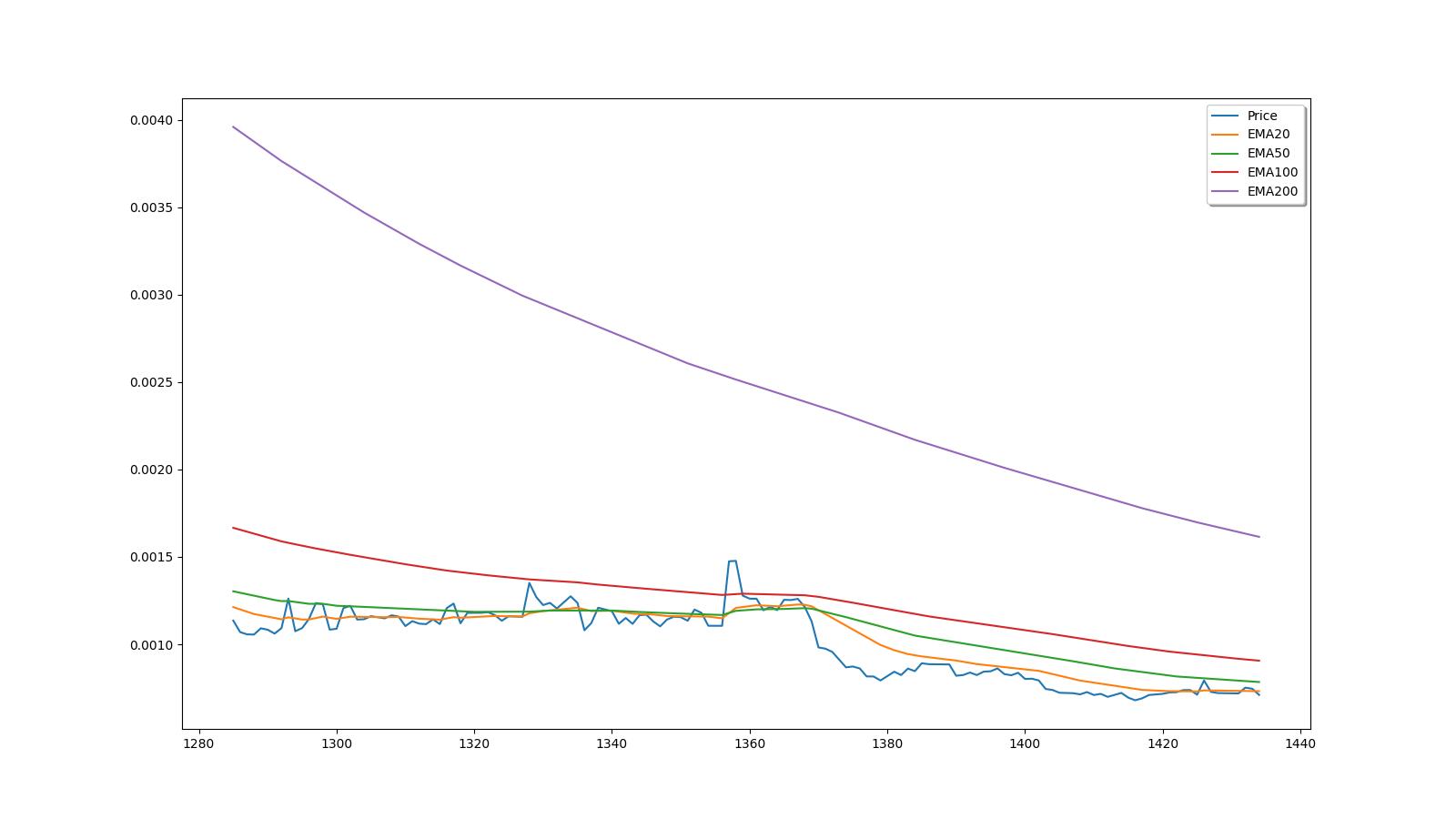 Mdex Exponential Moving Averages