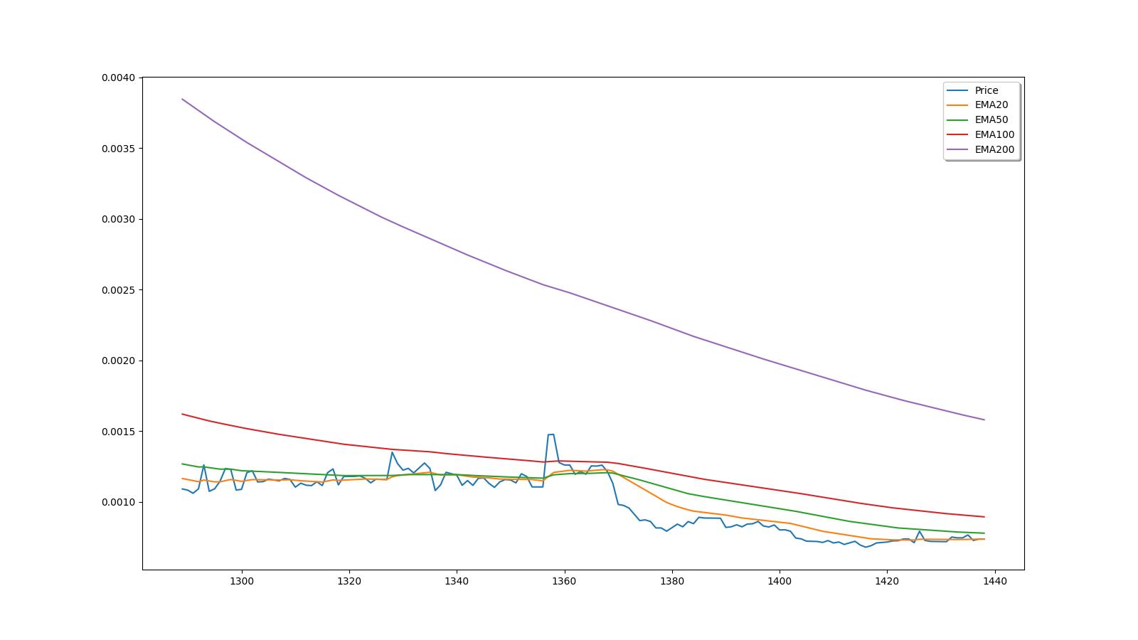 Mdex Exponential Moving Averages