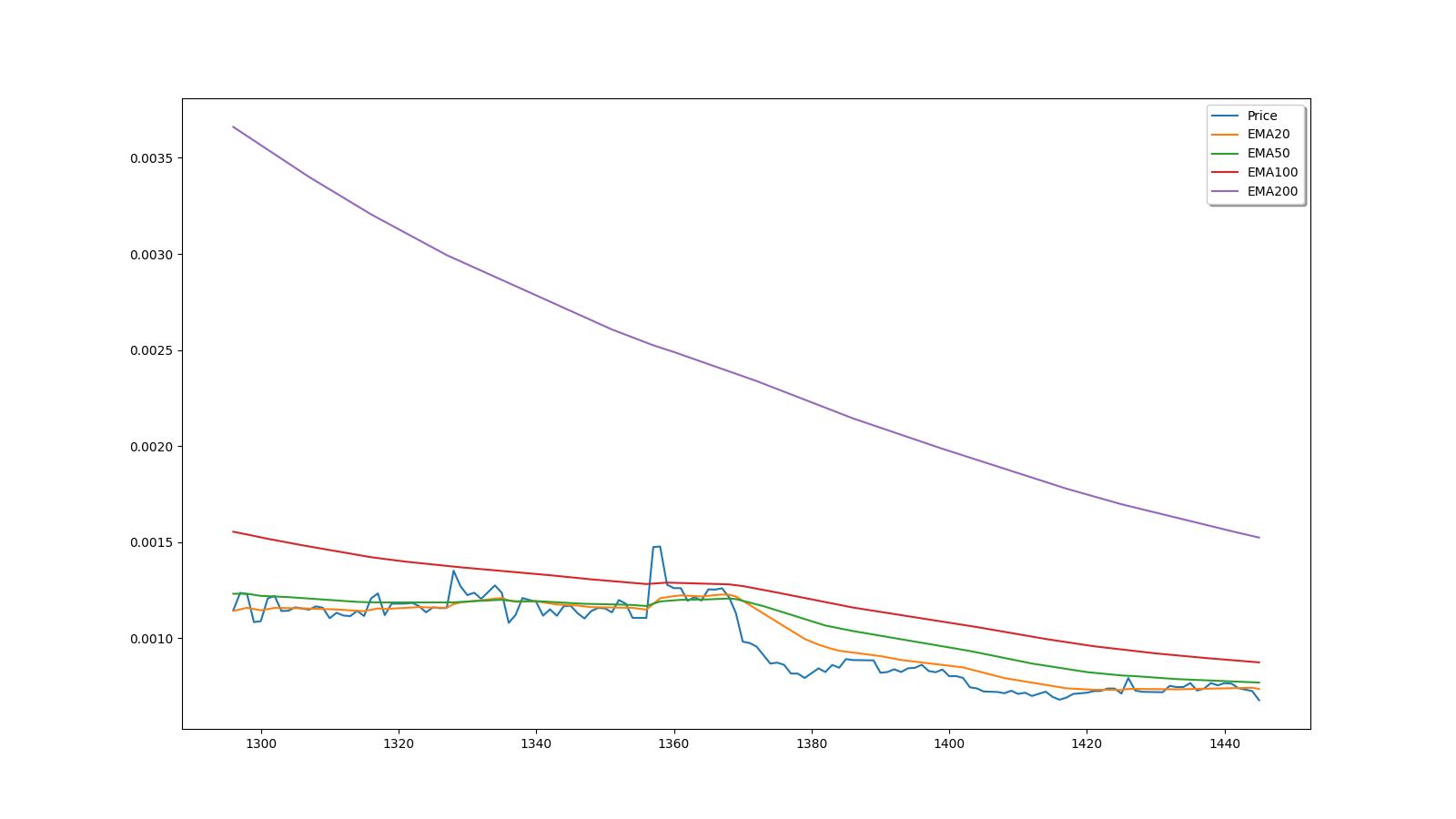 Mdex Exponential Moving Averages