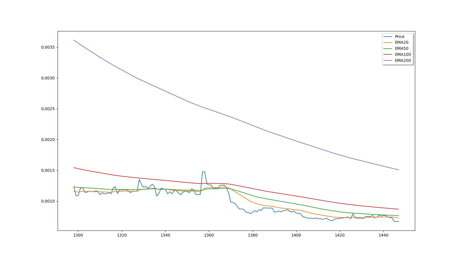 Mdex Exponential Moving Averages