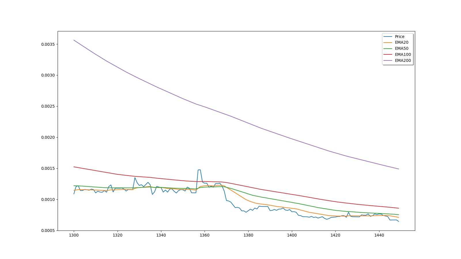 Mdex Exponential Moving Averages
